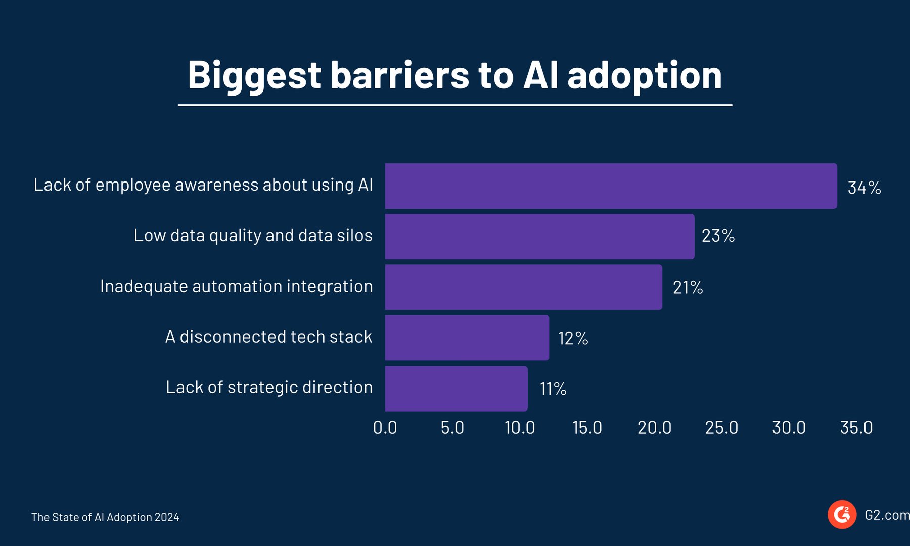 AI Adoption in 2025: 79% of Businesses Prioritize AI in Software